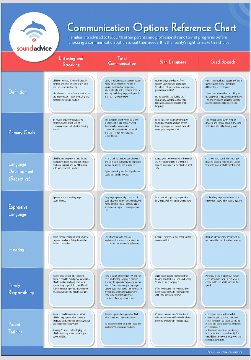Communication Options Chart for Deaf Children - Sound Advice